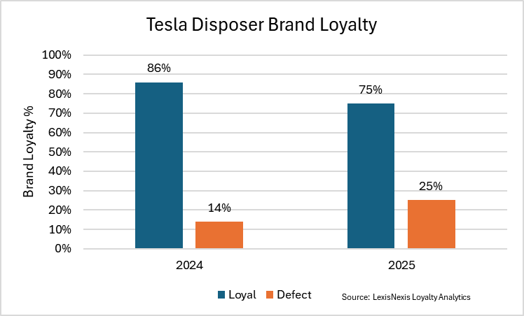 Vehicle Brand Loyalty—A Mid-year 2025 Snapshot