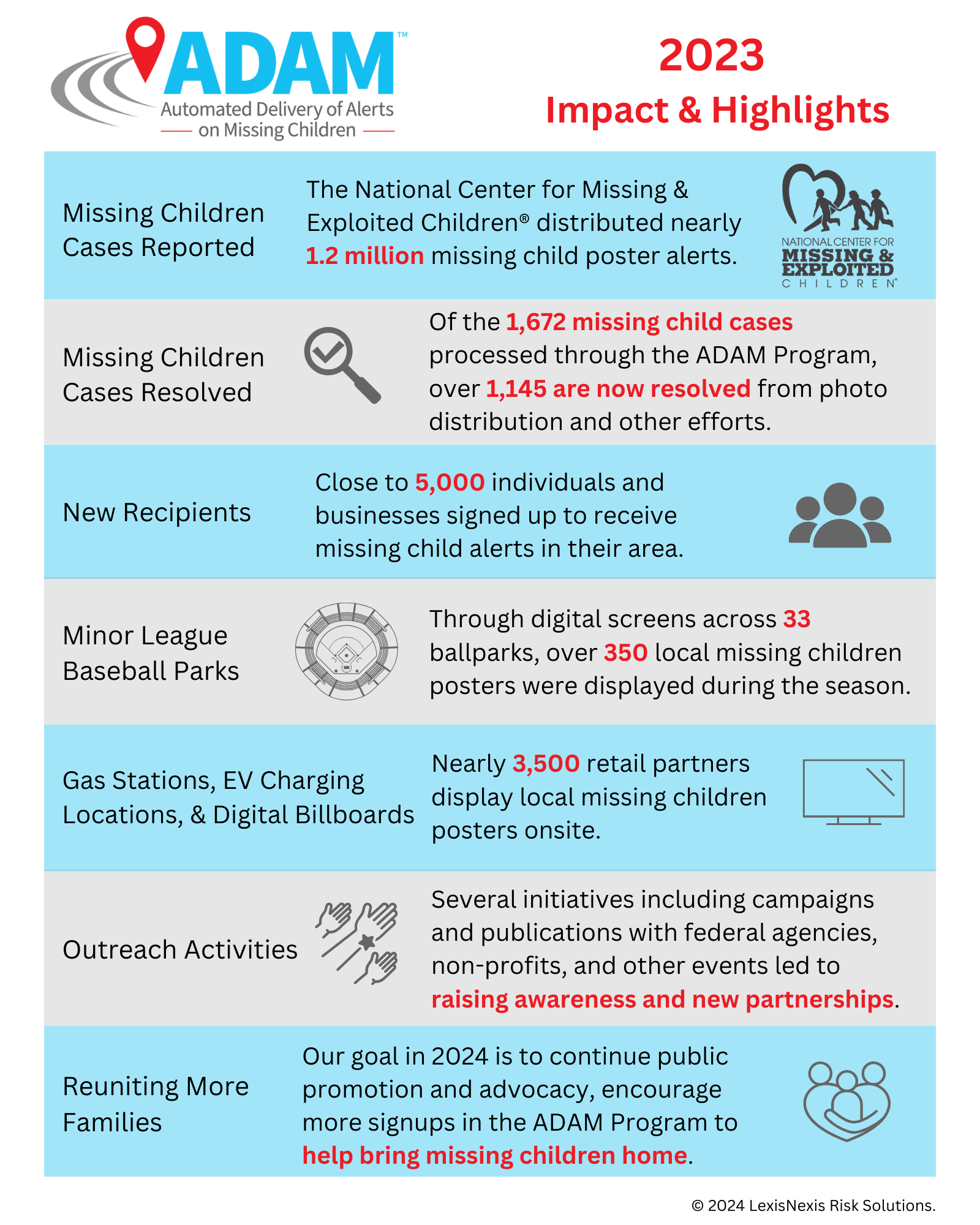 ADAM: Automated Delivery of Alerts on Missing Children