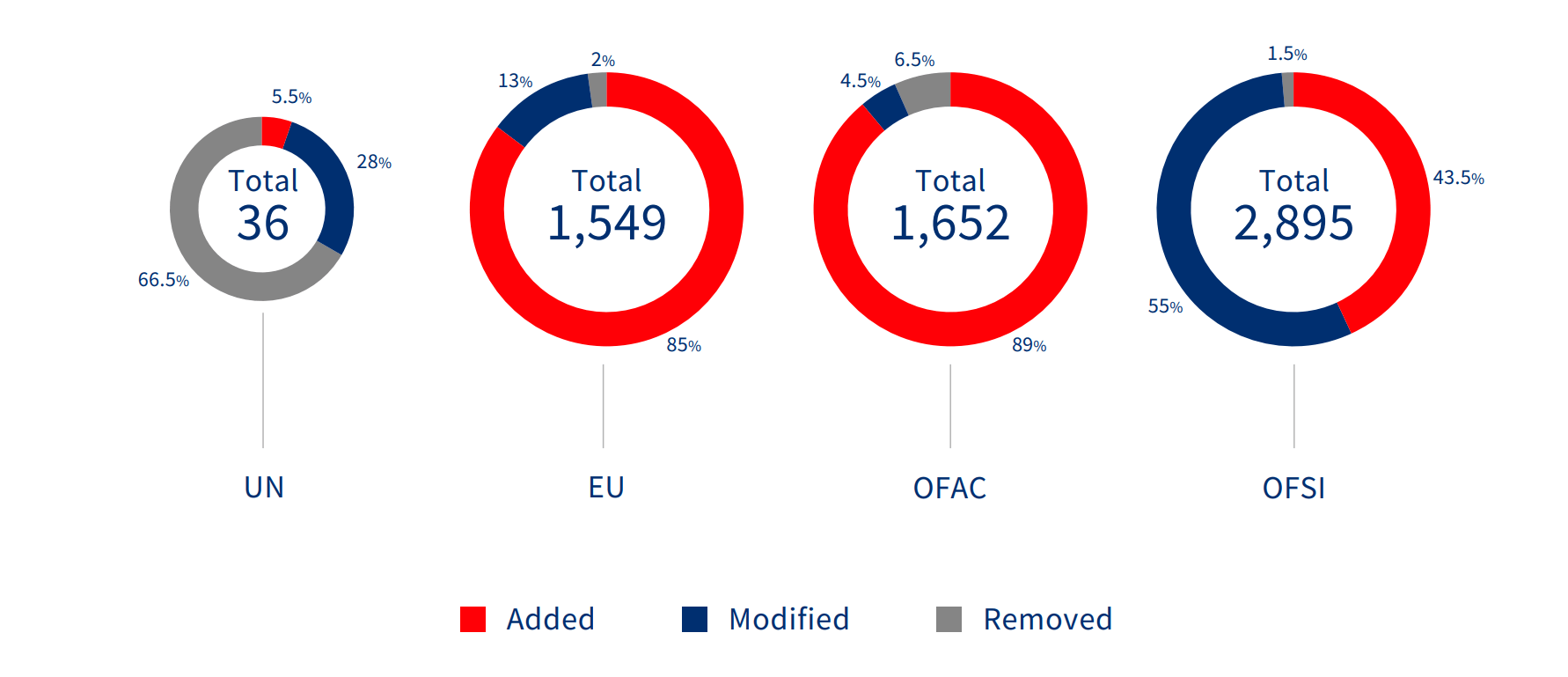 Sanctions Pulse Infographic | LexisNexis Risk Solutions