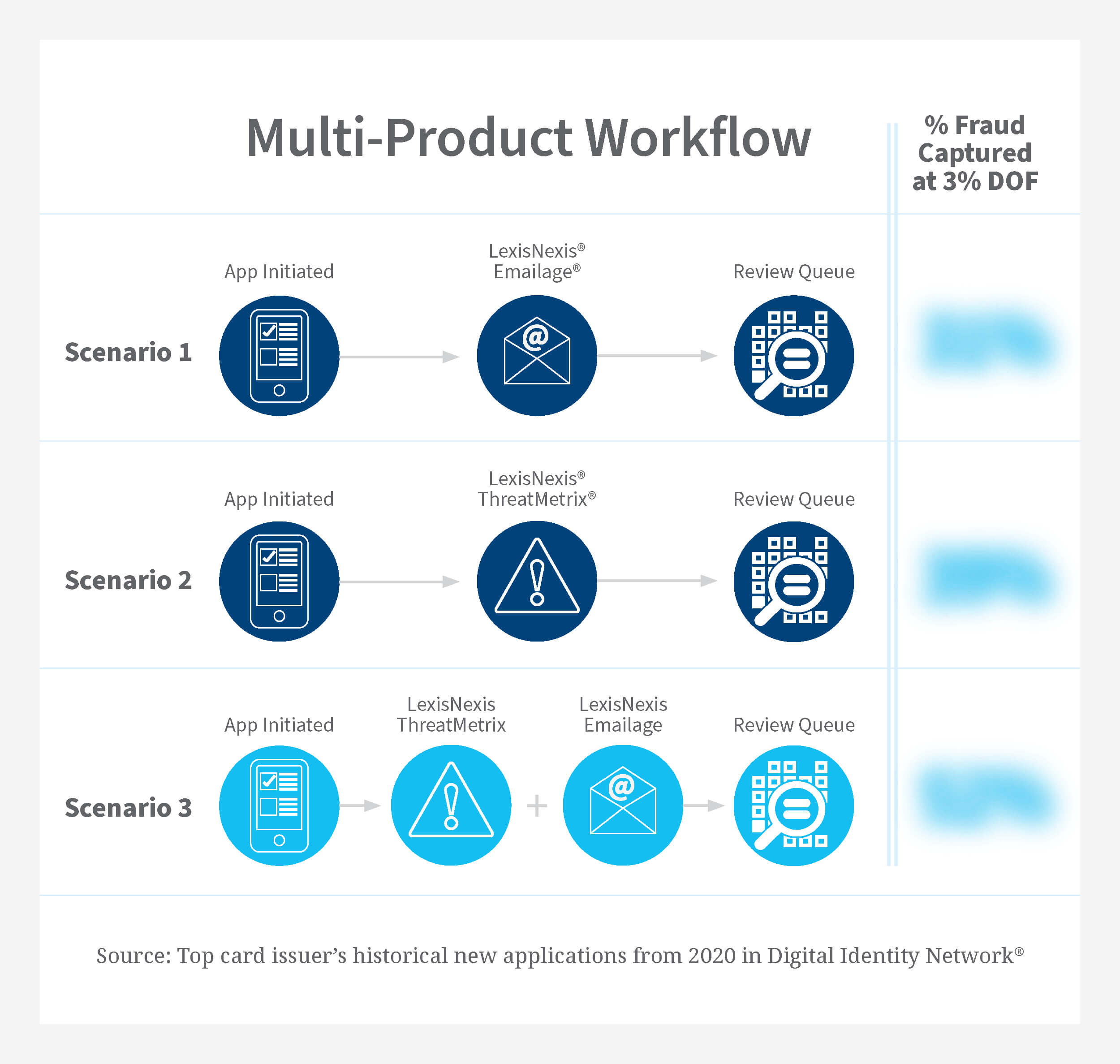 Building Multi-layer Fraud Defense Network | LexisNexis Risk Solutions