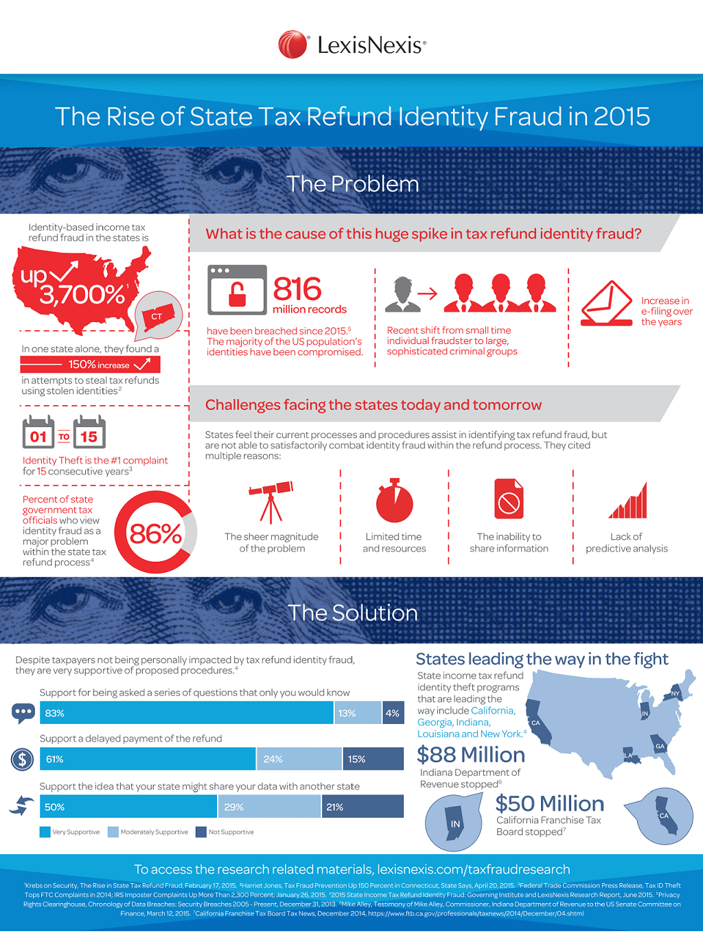 The State of US tax refund fraud Infographic