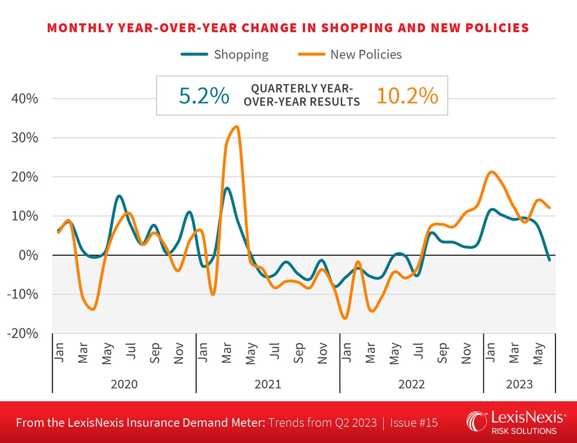 LexisNexis Insurance Demand Meter Registers as “Sizzling” for New ...