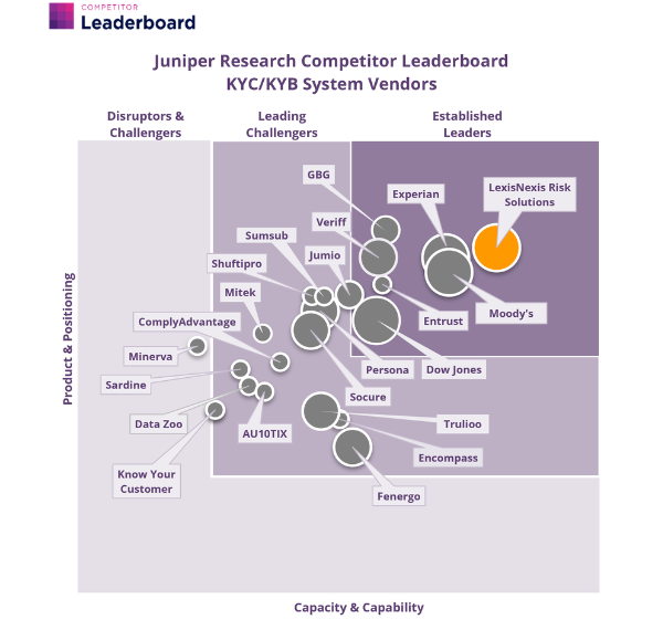 Juniper KYCKYB Systems Leaderboard 2026